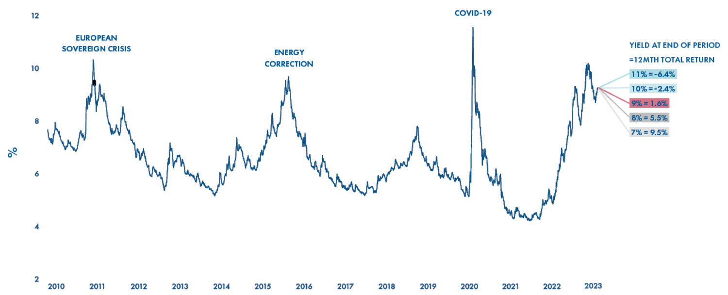 Optimising high yield returns in a data-dependent market | Mirabaud ...